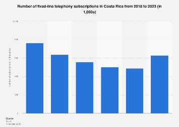 Fixed phone subscriptions in Costa Rica 2023| Statista
