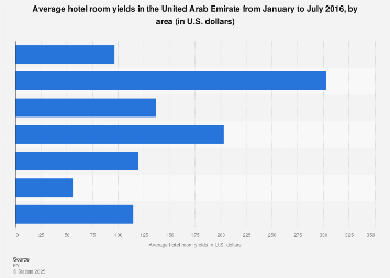 UAE average hotel room yields by area 2016| Statista