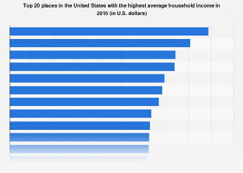 The 20 richest places in the U.S. 2015| Statista