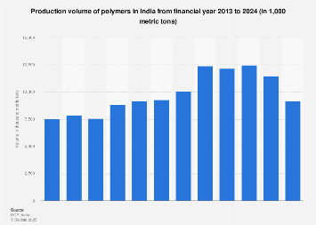 India: polymers production volume 2024| Statista