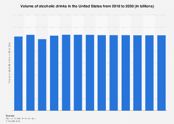 Volume of alcoholic drinks United States| Statista