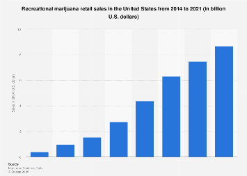 Recreational marijuana: retail sales U.S. 2021| Statista