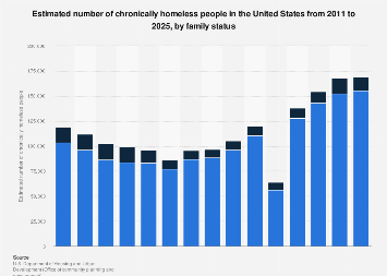 Number of chronically homeless in the U.S. 2011-2020| Statista