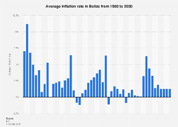 Average inflation rate Belize| Statista