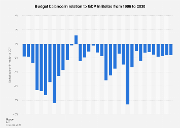 Budget balance in relation to GDP Belize| Statista