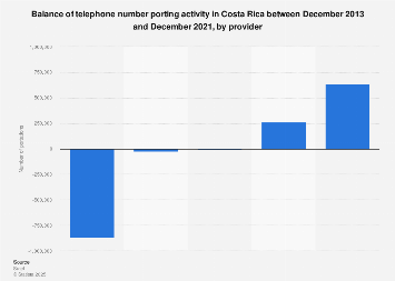 Mobile phone number porting Costa Rica by provider 2021| Statista