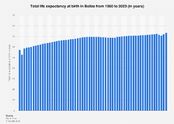 Total life expectancy at birth Belize| Statista