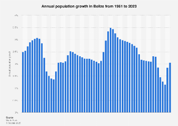 Annual population growth Belize| Statista