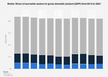 Belize - share of economic sectors in gross domestic product 2023| Statista