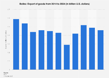 Belize - export of goods 2014-2024| Statista
