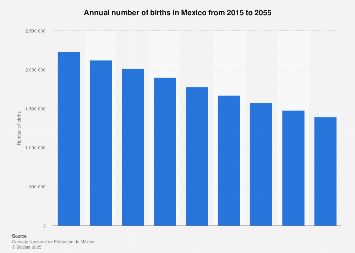 Mexico: number of births 2055| Statista