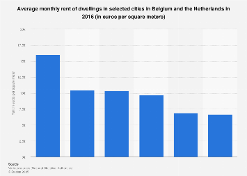Belgium and Netherlands: average rent of dwellings in selected cities ...