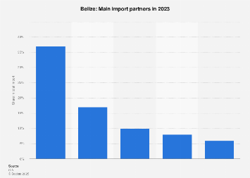 Belize - main import partners 2023| Statista