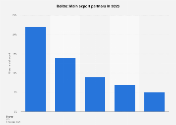 Belize - main export partners in 2023| Statista