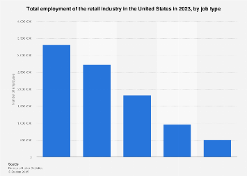 Total employment in retail by job type U.S. 2023| Statista
