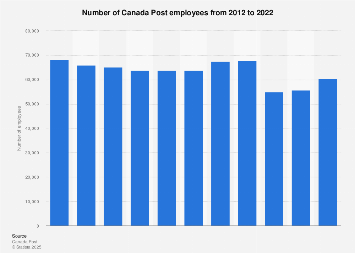 Canada Post - total employees | Statista