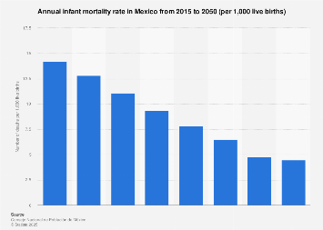 Mexico: infant mortality rate 2050| Statista