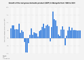 Growth of the real gross domestic product (GDP) Mongolia| Statista