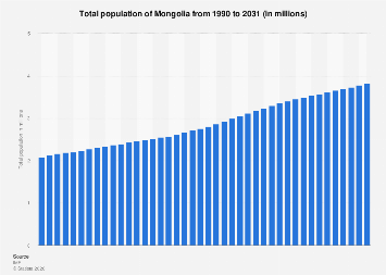 Total population Mongolia| Statista