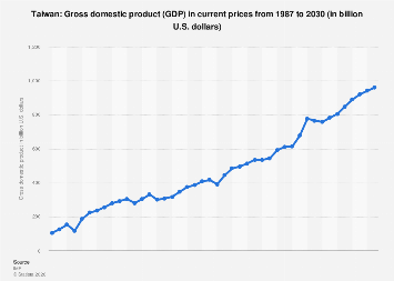 Taiwan - gross domestic product (GDP) 1987-2030| Statista