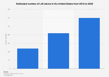Lidl: number of stores U.S. 2020| Statista