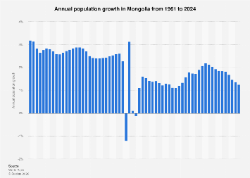 Annual population growth Mongolia| Statista
