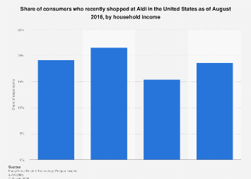 Aldi: U.S. consumers by income 2016| Statista