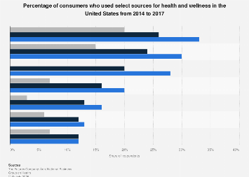 Select sources used for health and wellness U.S. 2017| Statista