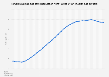Taiwan: average age of the population 1950-2100| Statista