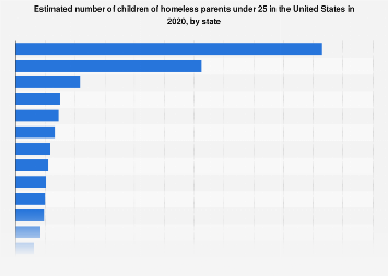 Number of children of young homeless parents in the U.S. by state 2020 ...