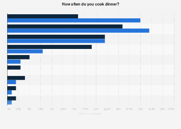 Sweden: frequency of cooking dinner 2016| Statista