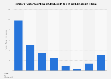Italy: underweight men by age 2023| Statista