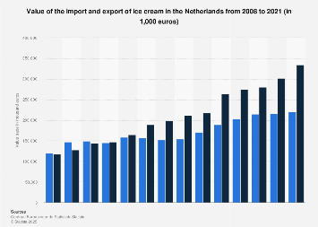 Netherlands: value import and export ice cream 2021| Statista