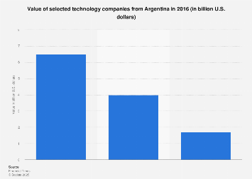 Value of Argentine tech unicorns 2016 | Statista