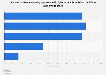 Mobile wallet use in U.S., by age| Statista