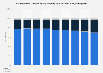 Canada Post - revenue by business segment | Statista