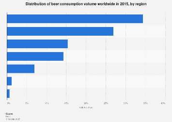 Beer: share of consumption by region 2015| Statista