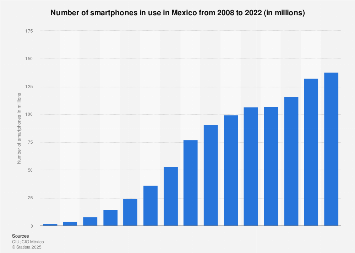 Number of smartphones in use Mexico 2022| Statista
