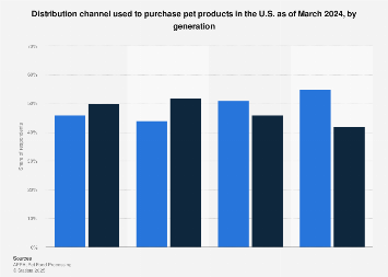 Pet food sales channel preferences by consumers U.S. by generation 2024 ...