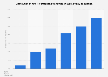 Global distribution of new HIV infections by key population 2021| Statista