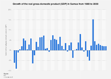 Growth of the real gross domestic product (GDP) Samoa 2030| Statista