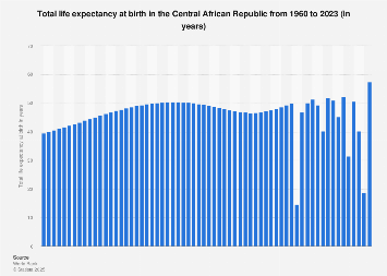 Total life expectancy at birth Central African Republic| Statista