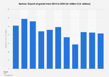Samoa - export of goods 2014-2024| Statista