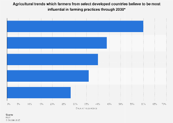 Influential agricultural trends affecting farming practices 2030 | Statista
