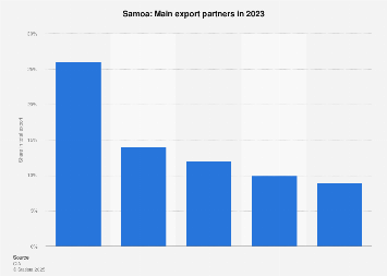 Samoa - main export partners in 2023| Statista