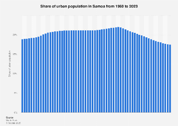 Share of urban population Samoa| Statista