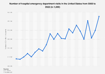 Emergency room visits U.S.| Statista