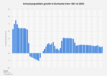 Annual population growth Suriname| Statista