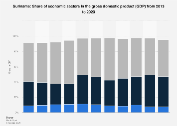 Suriname - share of economic sectors in the gross domestic product 2013 ...