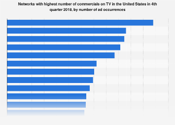 U.S. top TV channels by ad count 2018| Statista